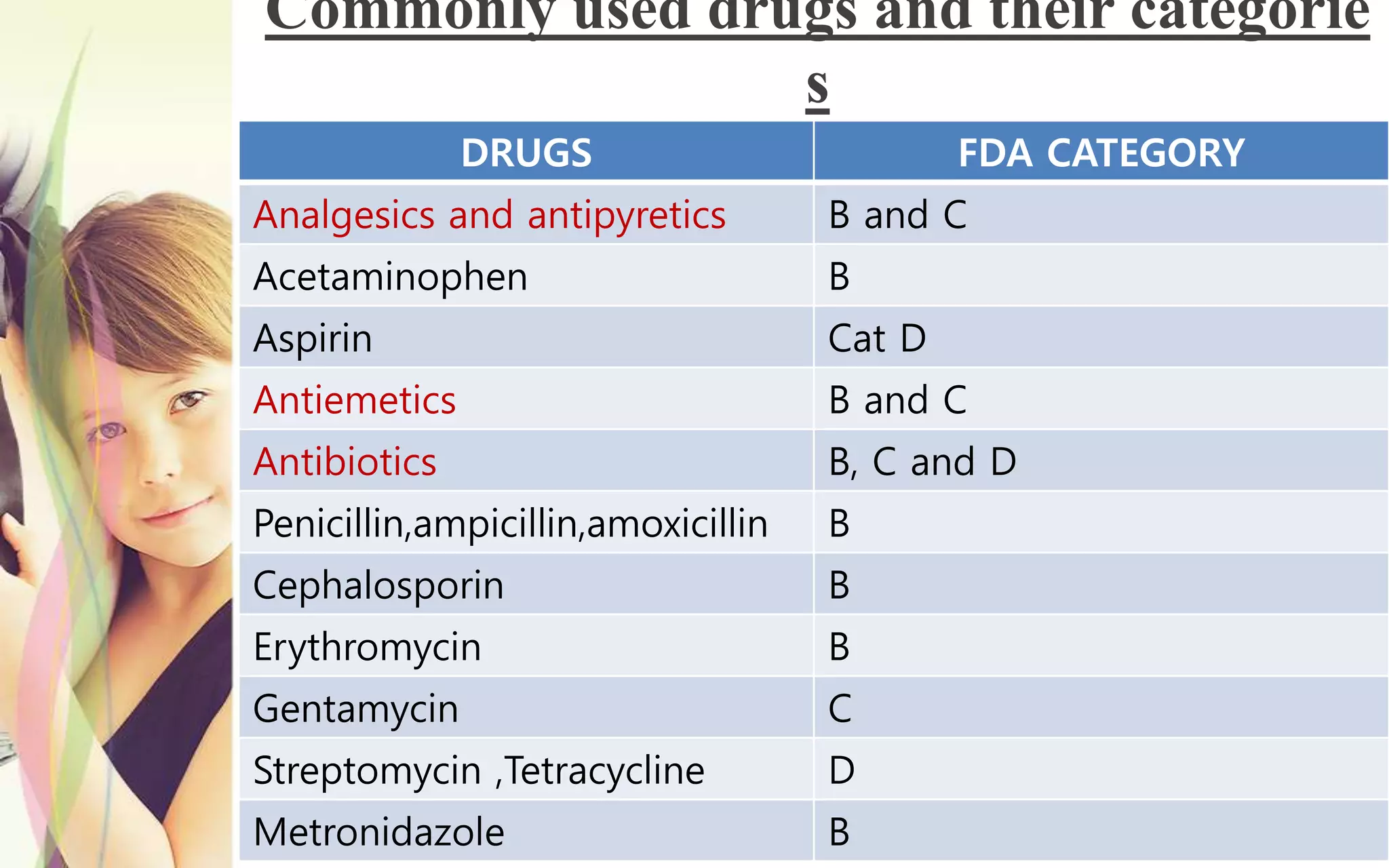 Drugs use in pregnancy | PPTX
