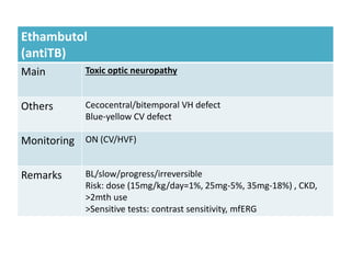 Drugs vs Eye | PPTX