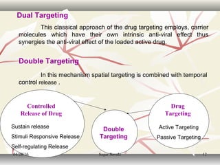 Drug targating | PPT