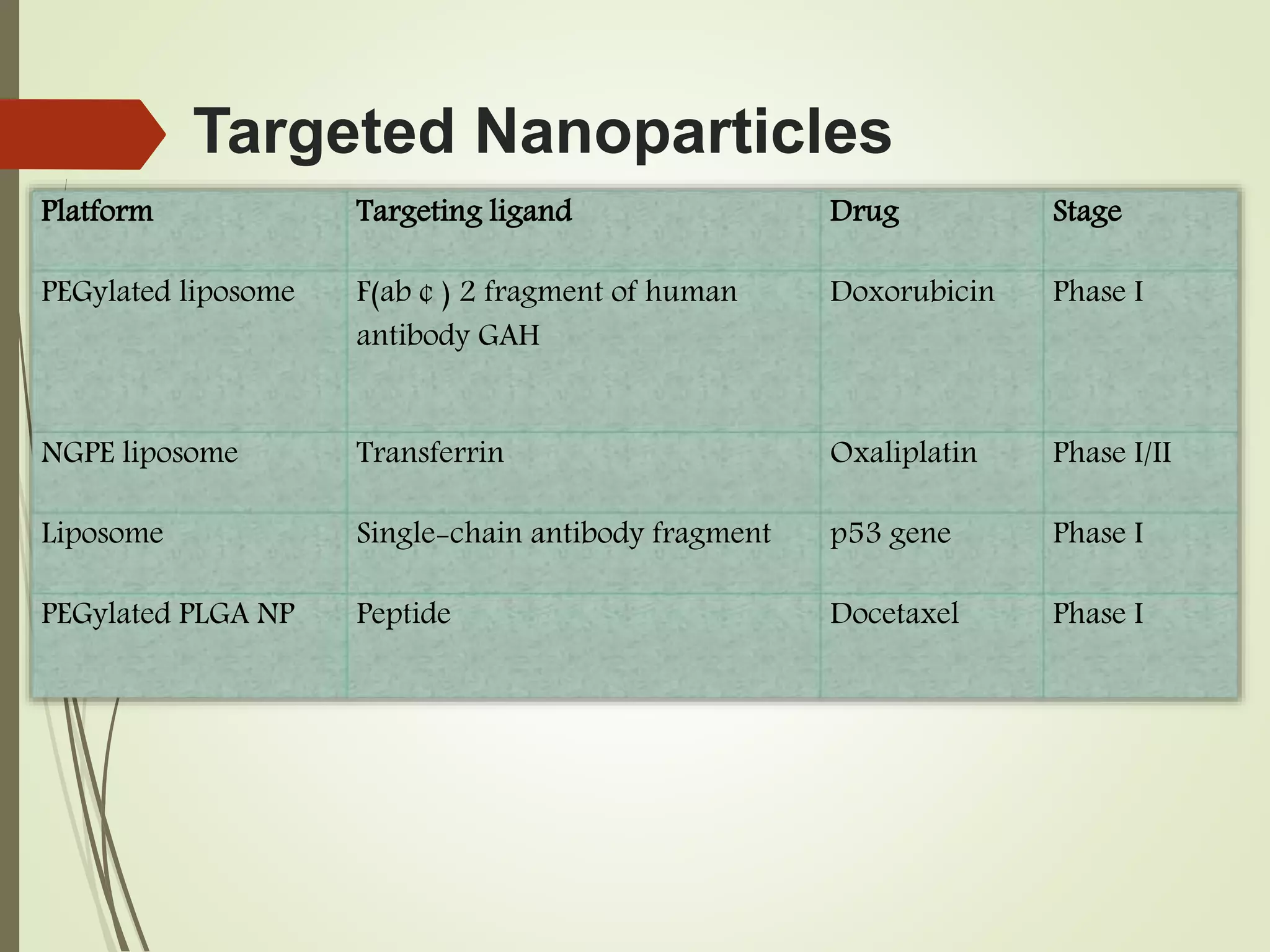 Drug targeting | PPTX