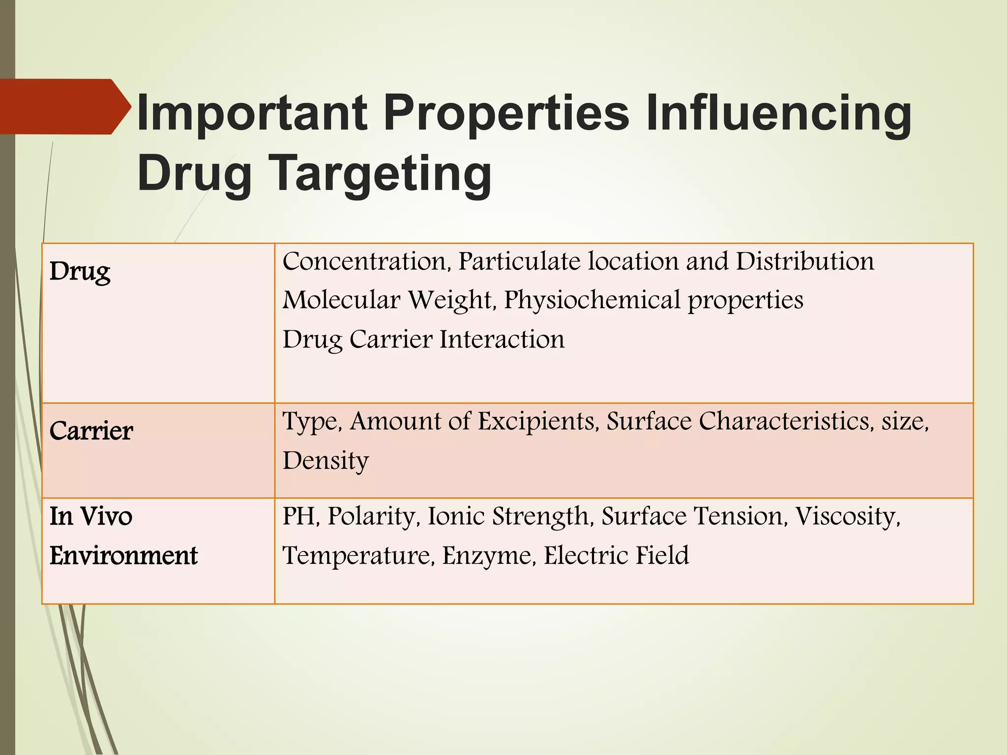 Drug targeting | PPTX