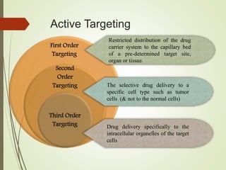 Drug targeting | PPTX