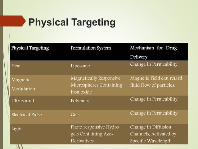 Drug targeting | PPTX