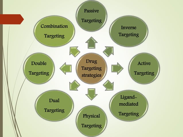 Drug targeting | PPTX