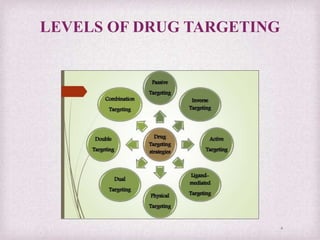 Drug targeting sd | PPTX