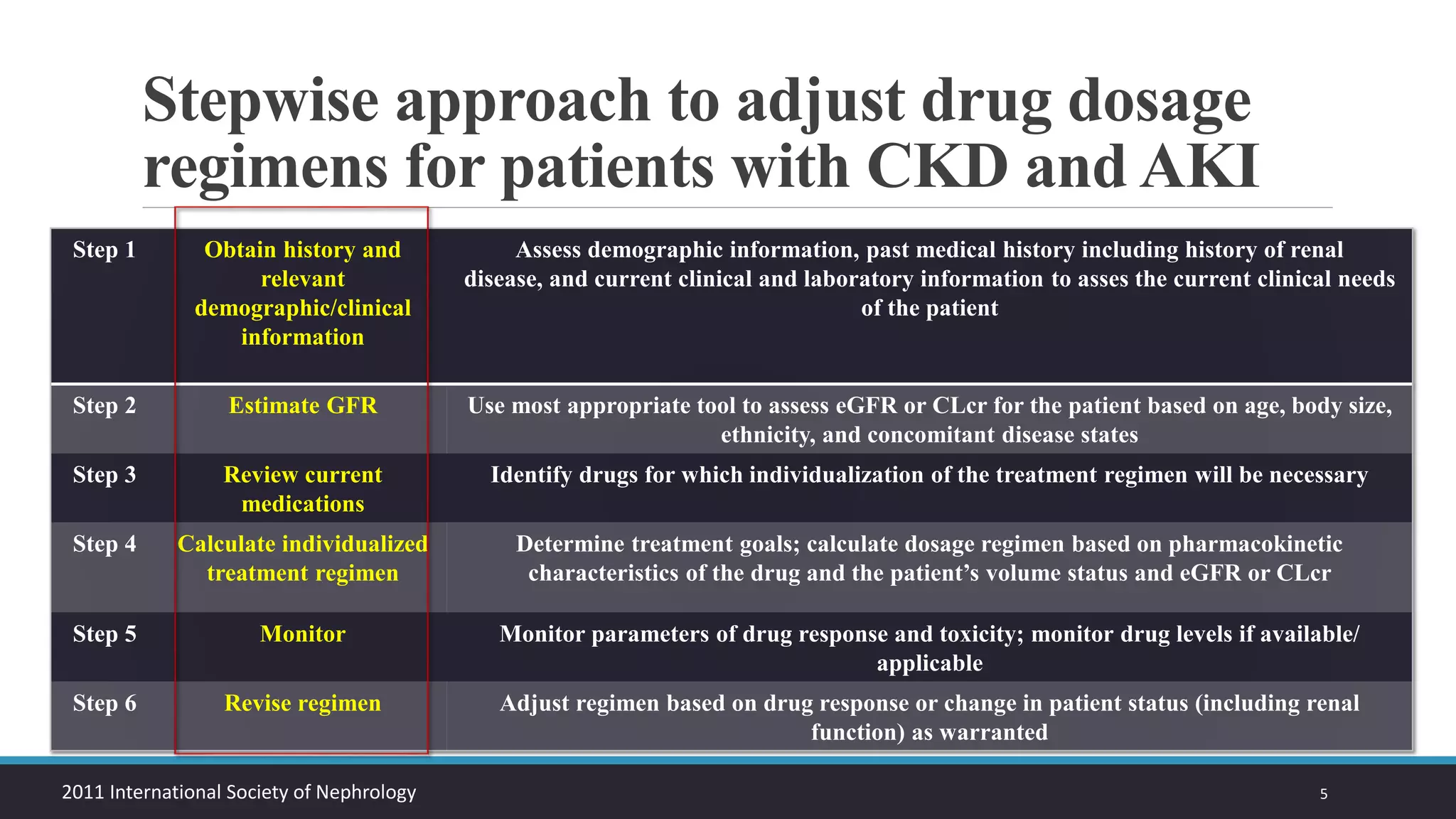 Dose Adjustment in Acute Renal Failure and Chronic Kidney Disease. | PDF