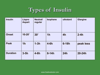 Drug therapy in diabetes | PPT