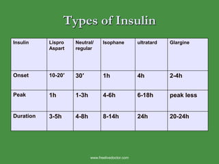 drugtherapyindiabetes-.ppt | Diabetes | Diseases and Conditions