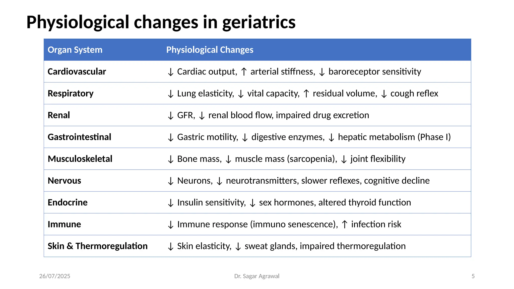 Drug therapy in geriatric population PG teaching.pptx