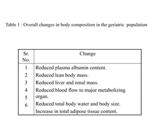 Drug therapy in geriatrics | PPT