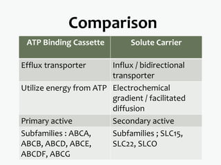 Drug transport | PPTX