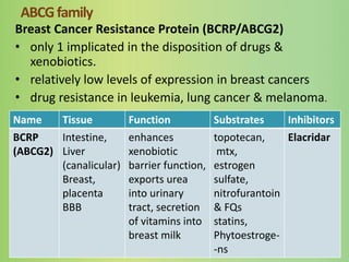 Drug transporters | PPTX