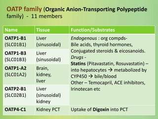 Drug transporters | PPTX