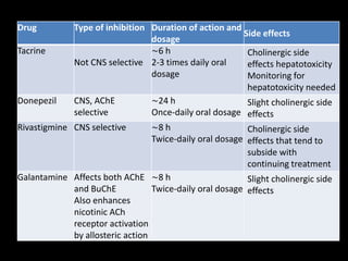 Drug treatment of alzheimers disease | PPTX