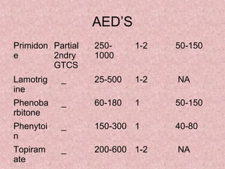 Drug treatment of epilepsy | PPT