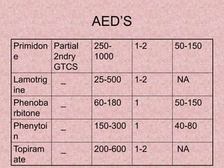 Drug treatment of Epilepsy | PPT