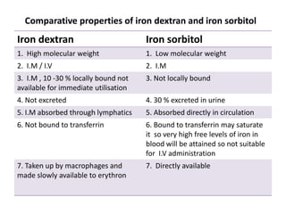 Drug treatment of iron deficiency anaemia | PPTX