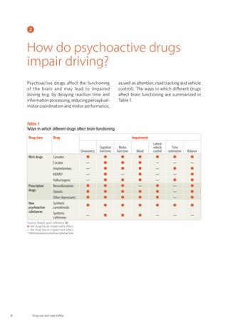 Drug use and Road Safety UN | PDF
