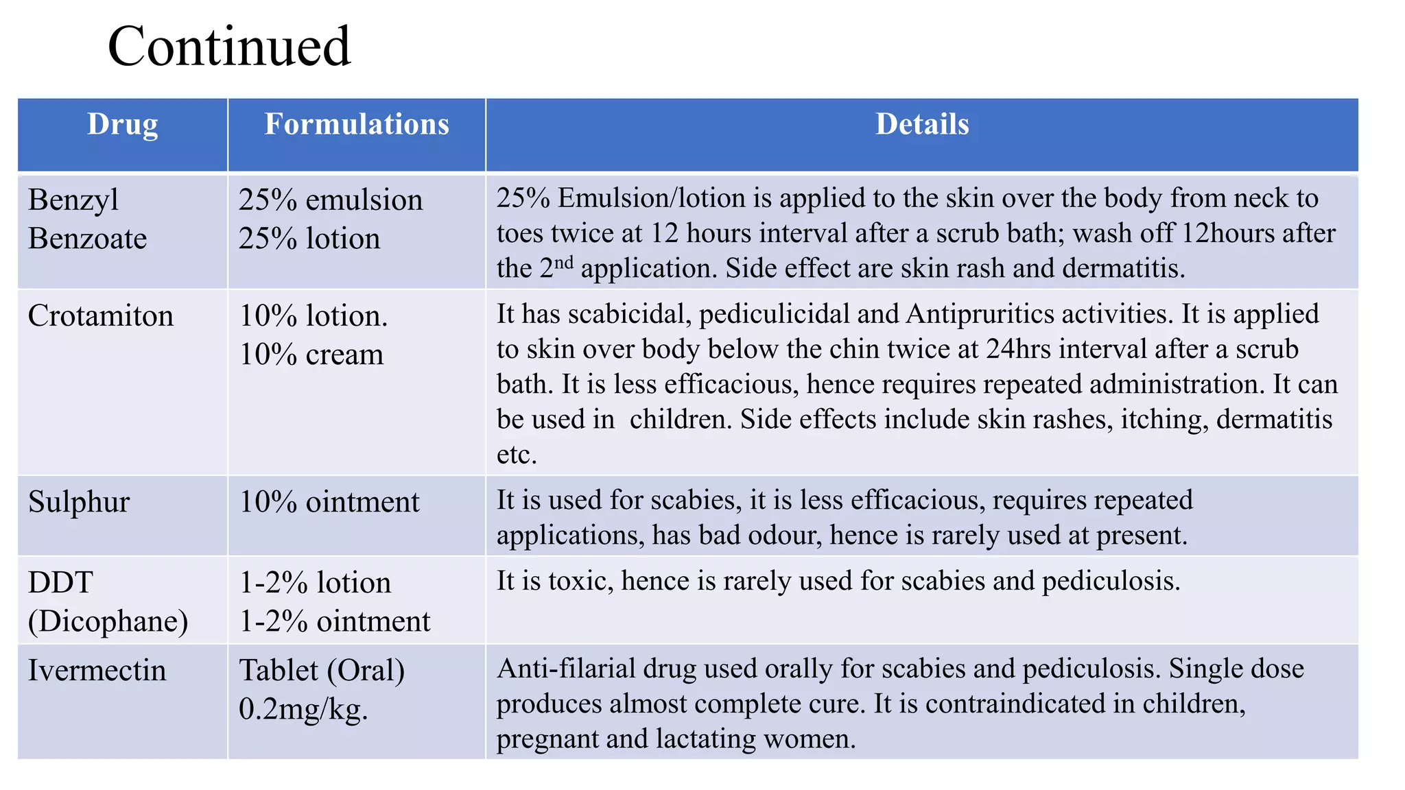 Drug used in skin and mucus membrane | PPTX