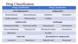 Drug used in skin and mucus membrane | PPTX | Endocrine and Metabolic ...