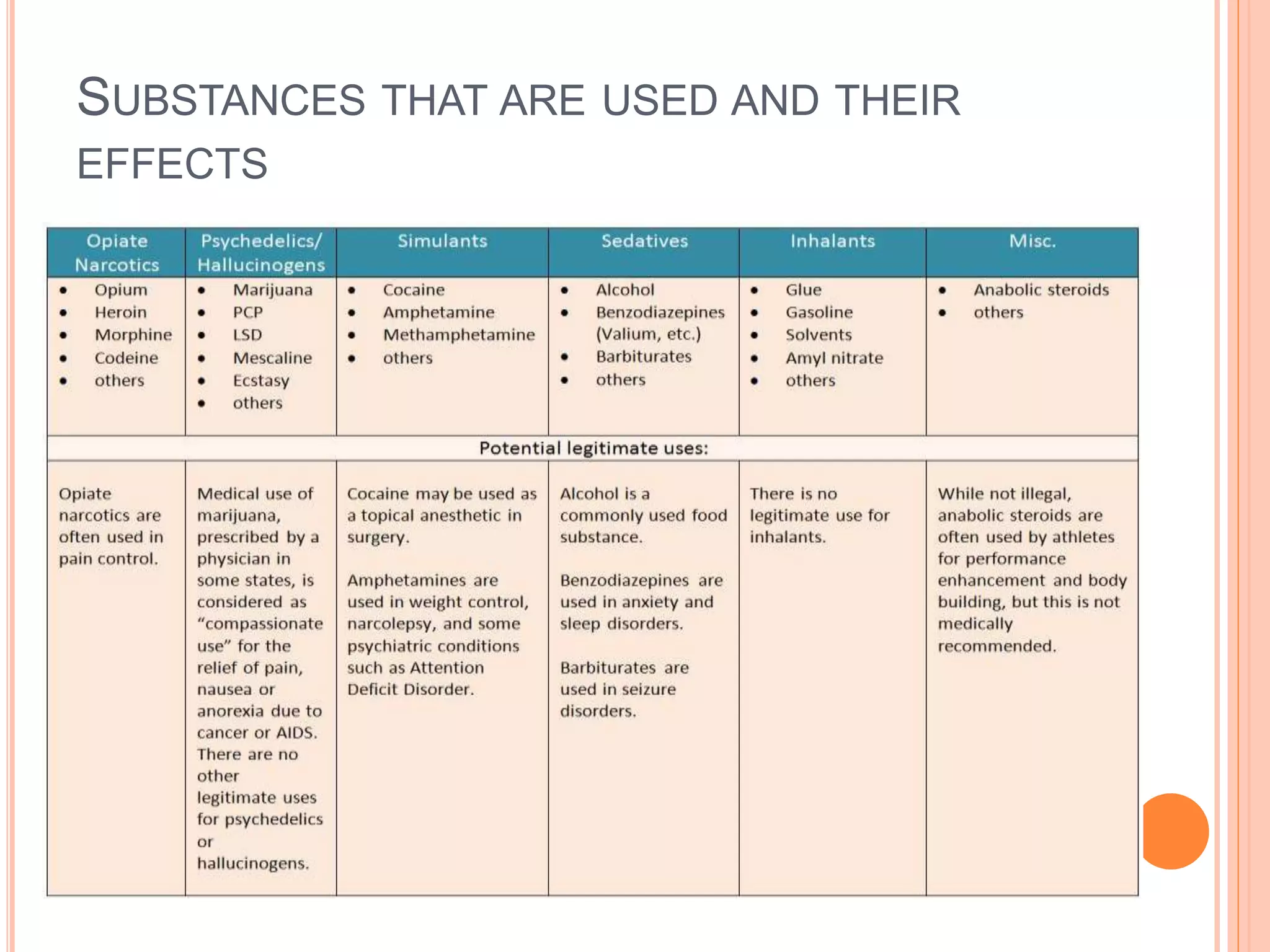 Drug use mis use and abuse | PPTX