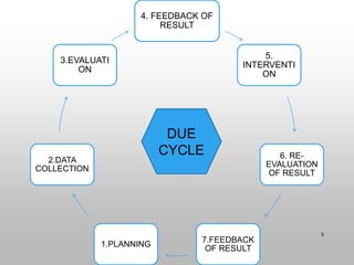 Drug utilisation evaluation | PPTX