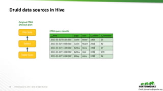 Druid at Hadoop Ecosystem | PPT