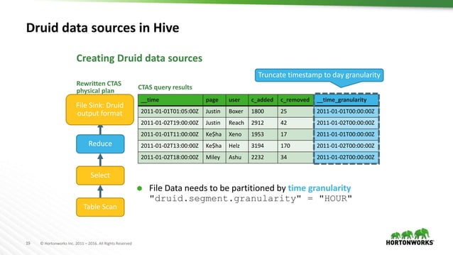 Druid at Hadoop Ecosystem | PPT