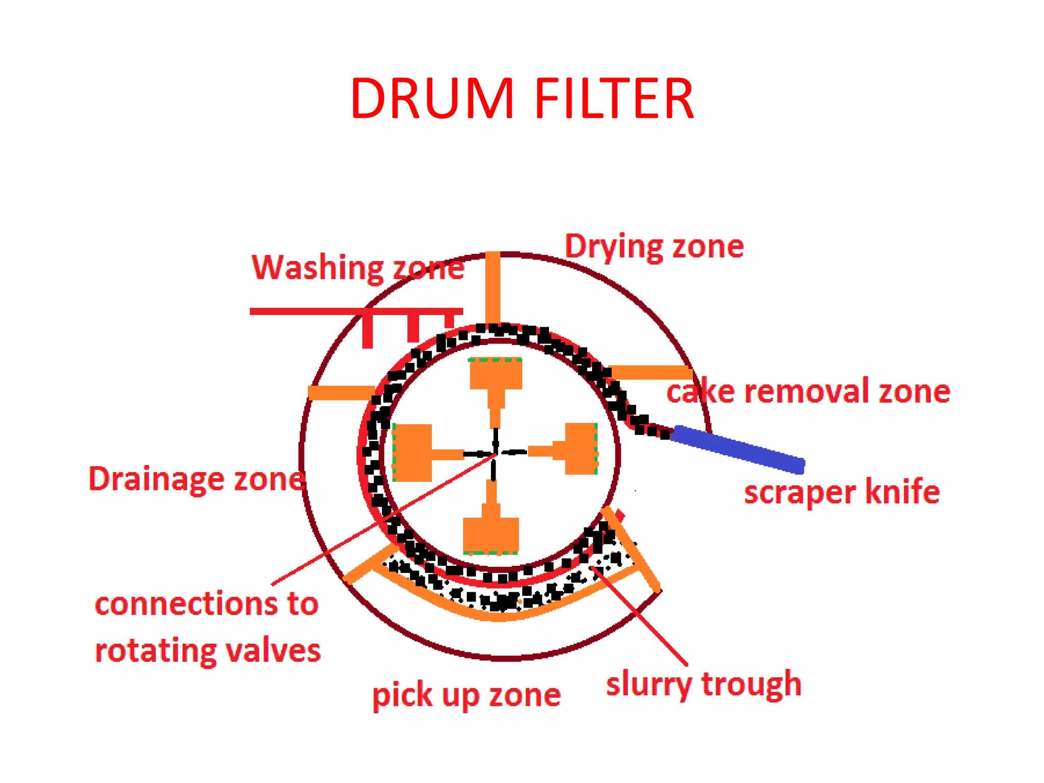 Filtration, Drum filter | PDF