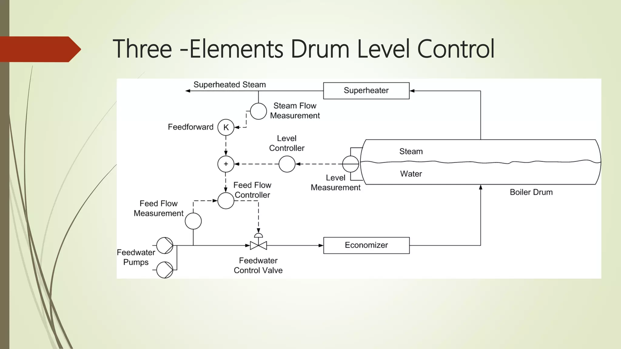 Boiler drum's water level control | PPTX