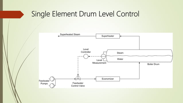 Boiler drum's water level control | PPTX