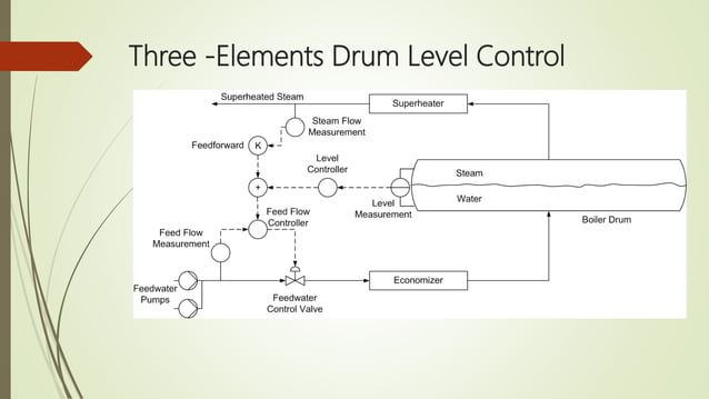 Boiler drum's water level control | PPTX