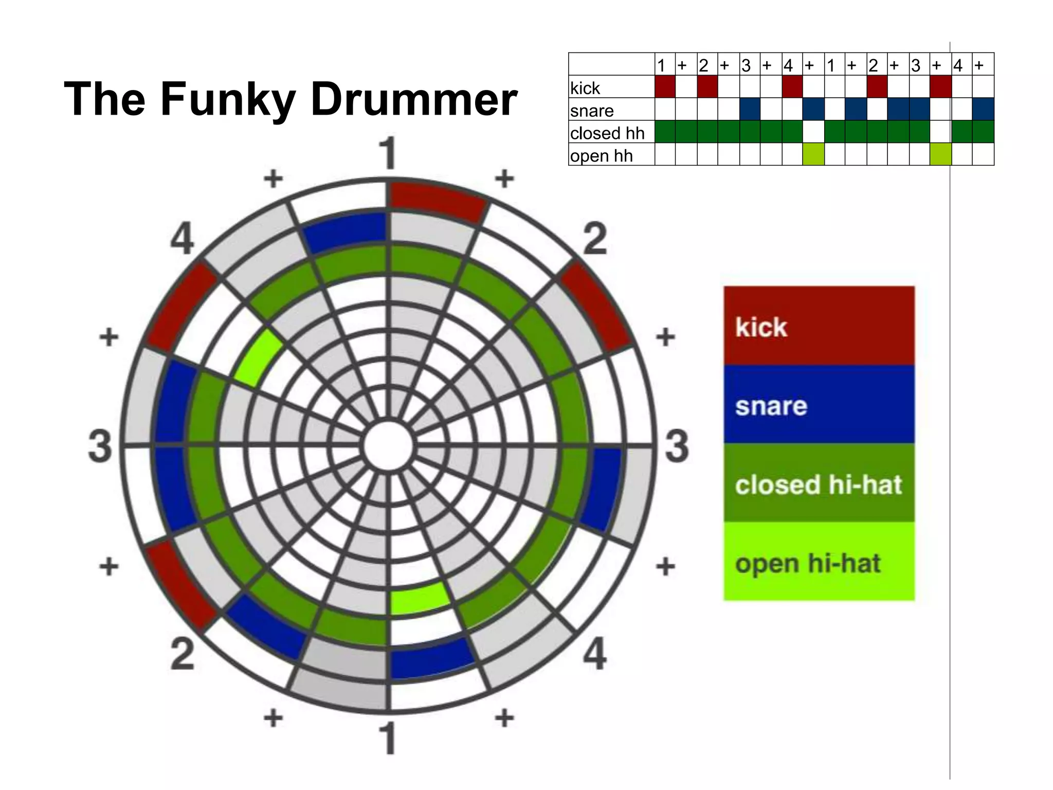 Drum patterns | PPTX