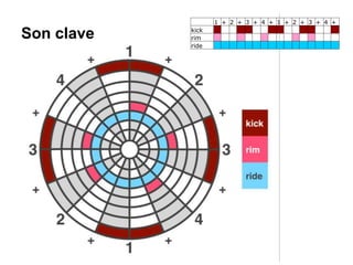 Drum patterns | PPTX