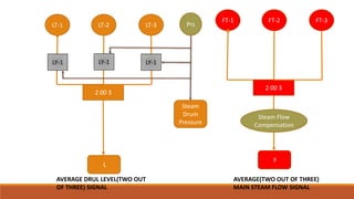 Drun level control | PPTX