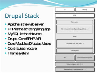 Introduction to drupal | PPT