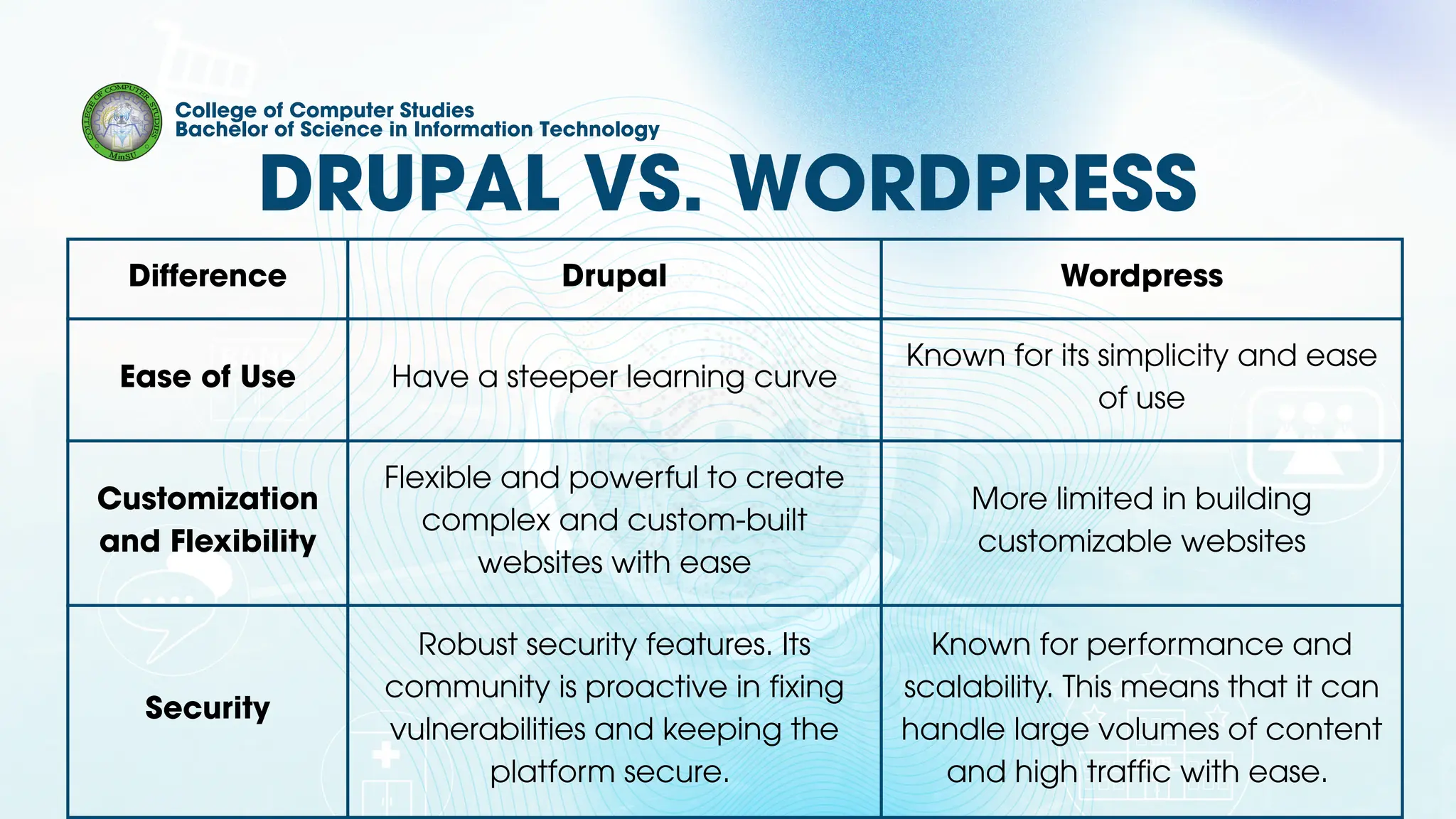 Content Management System Drupal Presentation | PDF