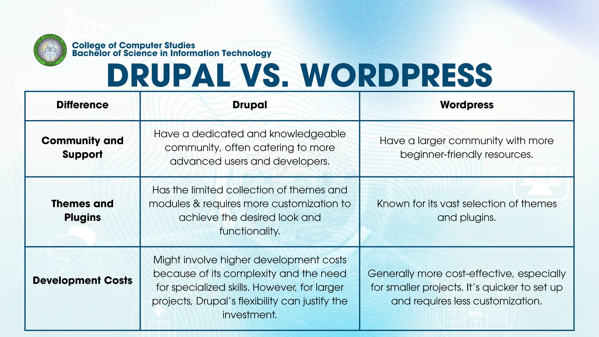 Content Management System Drupal Presentation | PDF
