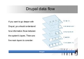 Drupal an introduction | PDF