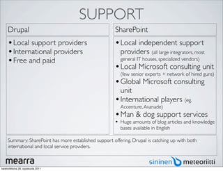 Drupal vs Sharepoint | PPT