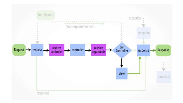 Drupal8 Render Pipeline Ppt