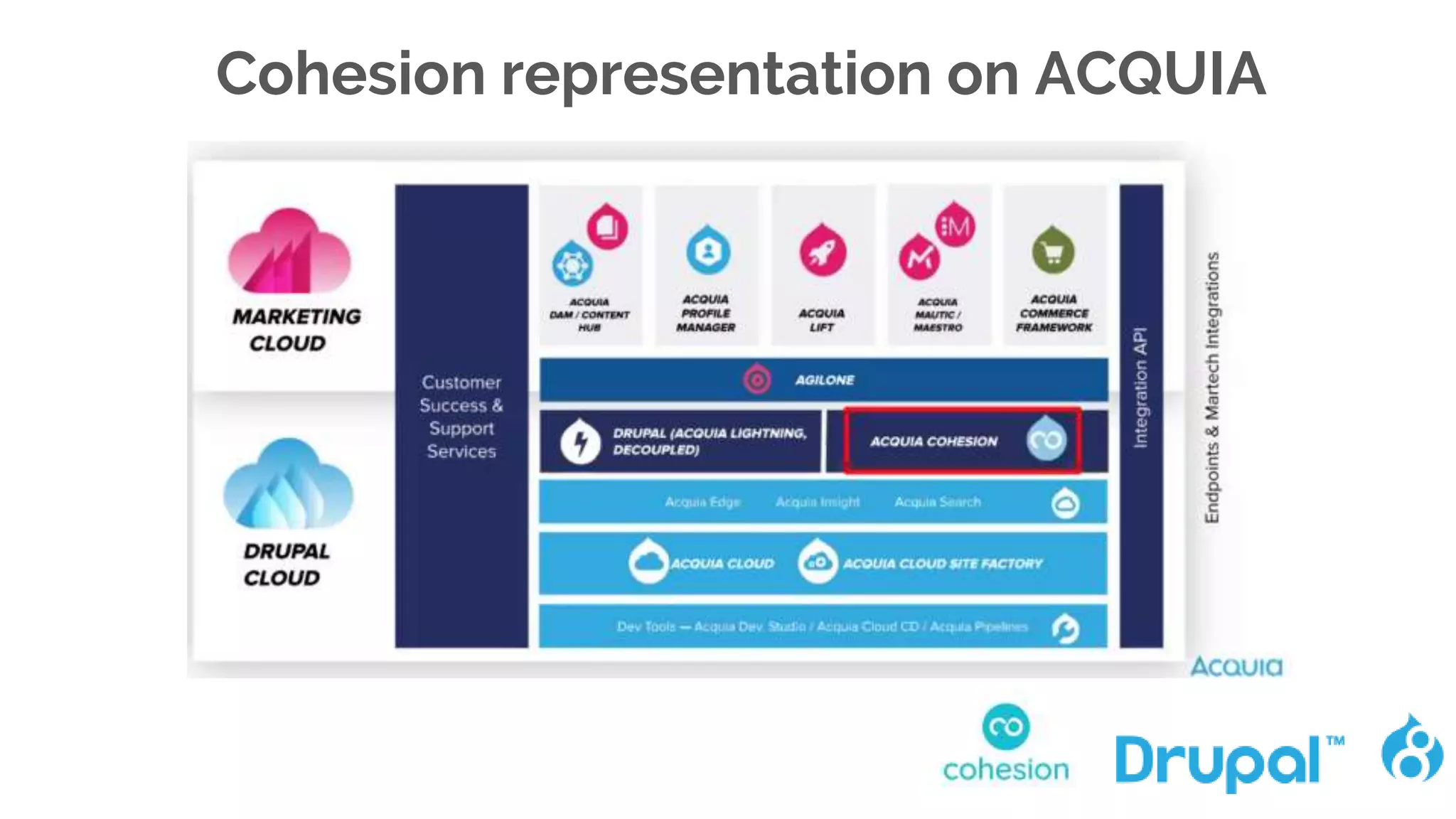 Acquia and Cohesion overview | PPT