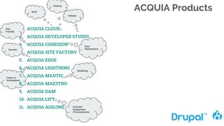 Acquia and Cohesion overview | PPT