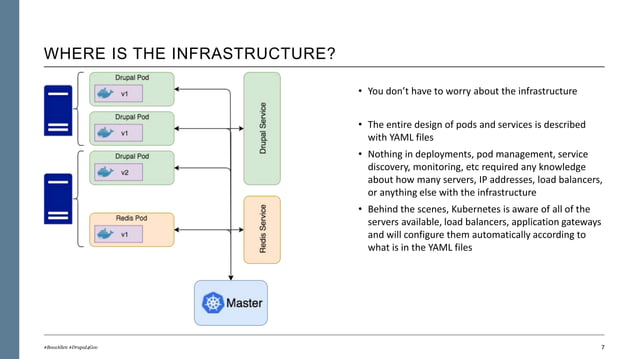 Drupal And Container Orchestration Using Kubernetes To Manage All The