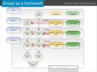 Drupal as a framework | PPT