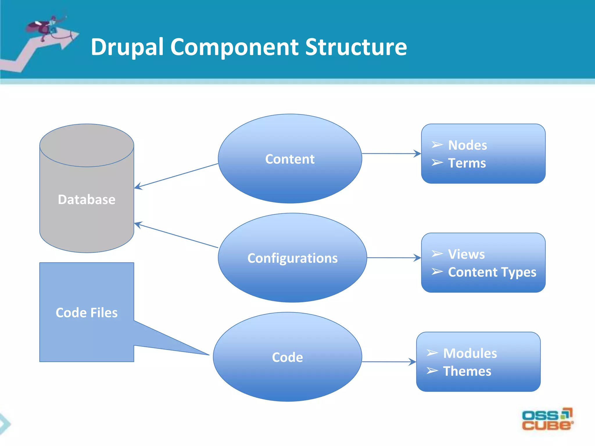Drupal 7 Deployment Using Features Modules | PPTX
