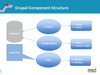 Drupal 7 Deployment Using Features Modules | PPTX