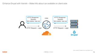 DRUPAL CACHE SYSTEMS AND VARNISH | PPT
