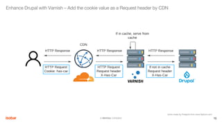DRUPAL CACHE SYSTEMS AND VARNISH | PPT