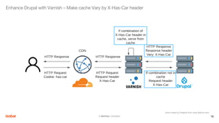 DRUPAL CACHE SYSTEMS AND VARNISH | PPT